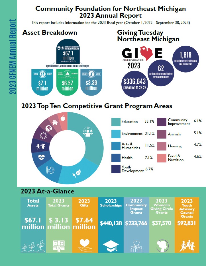 Annual Reports : Community Foundation for Northeast Michigan